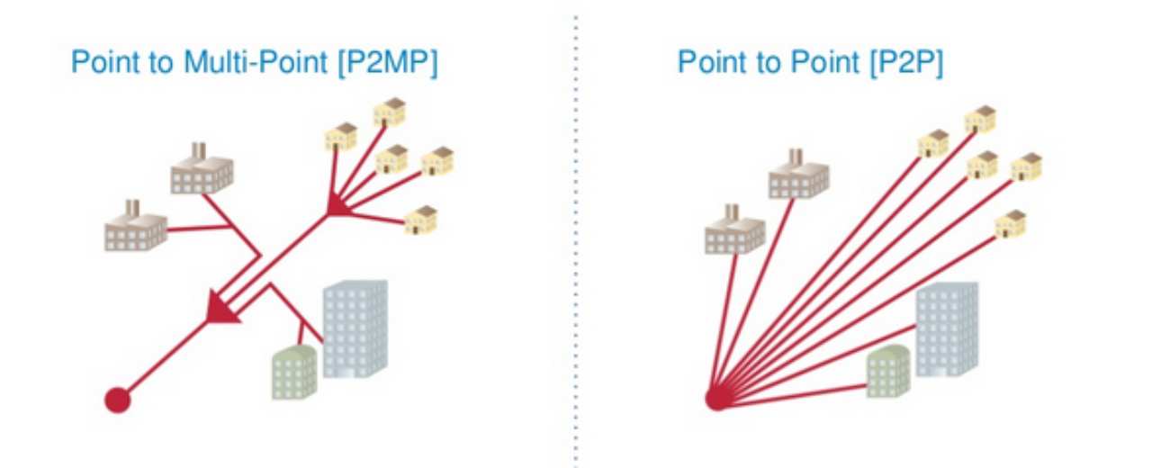 Init7 Blog - Netztopologien Glasfaserausbau: P2P vs. P2MP