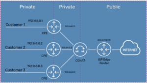 Init7 Blog - Carrier-grade NAT