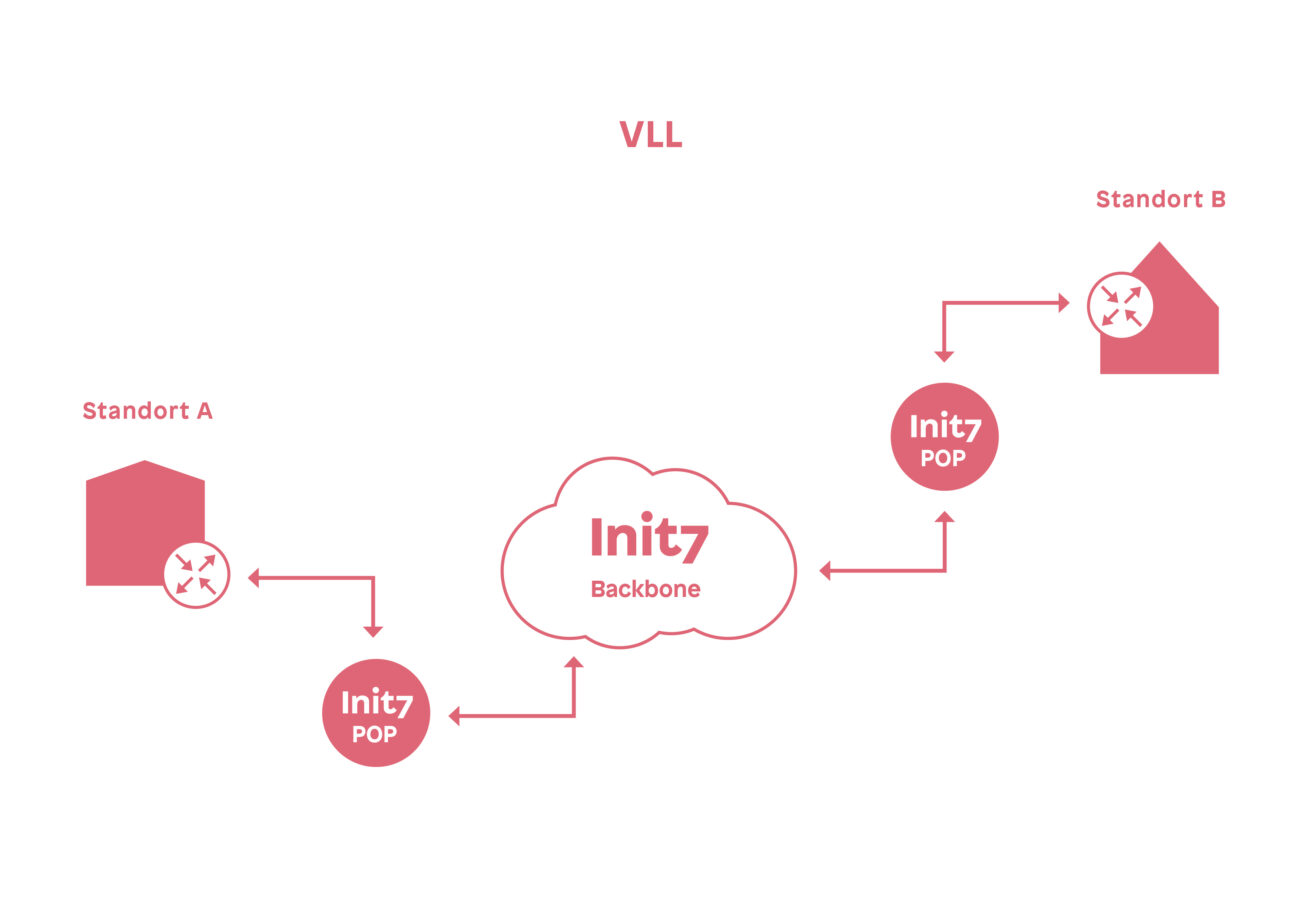 Init7 Blog - Standortvernetzung