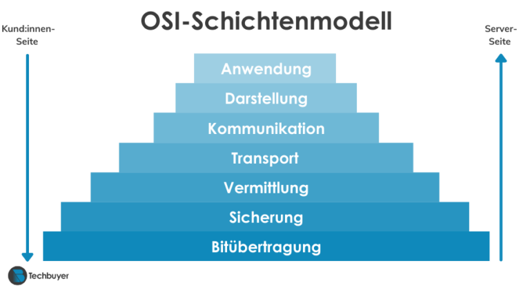 Init7 Blog - Das OSI-Modell